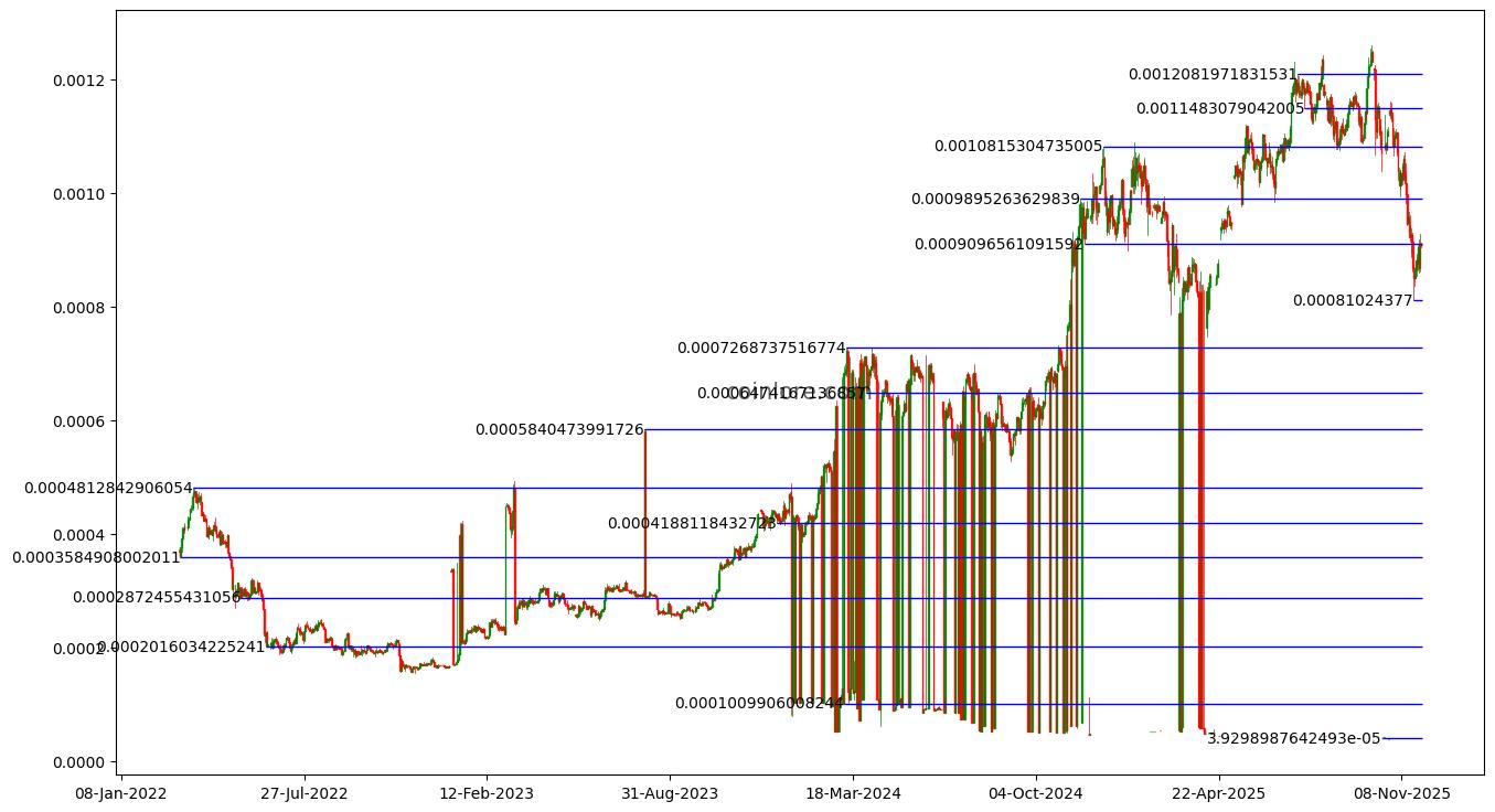 Ratecoin Support and resistance levels