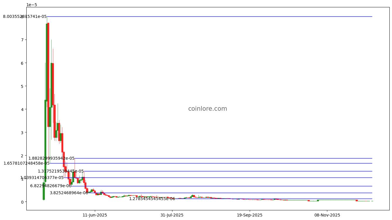 Rato The Rat (ratotherat.com) Support and resistance levels