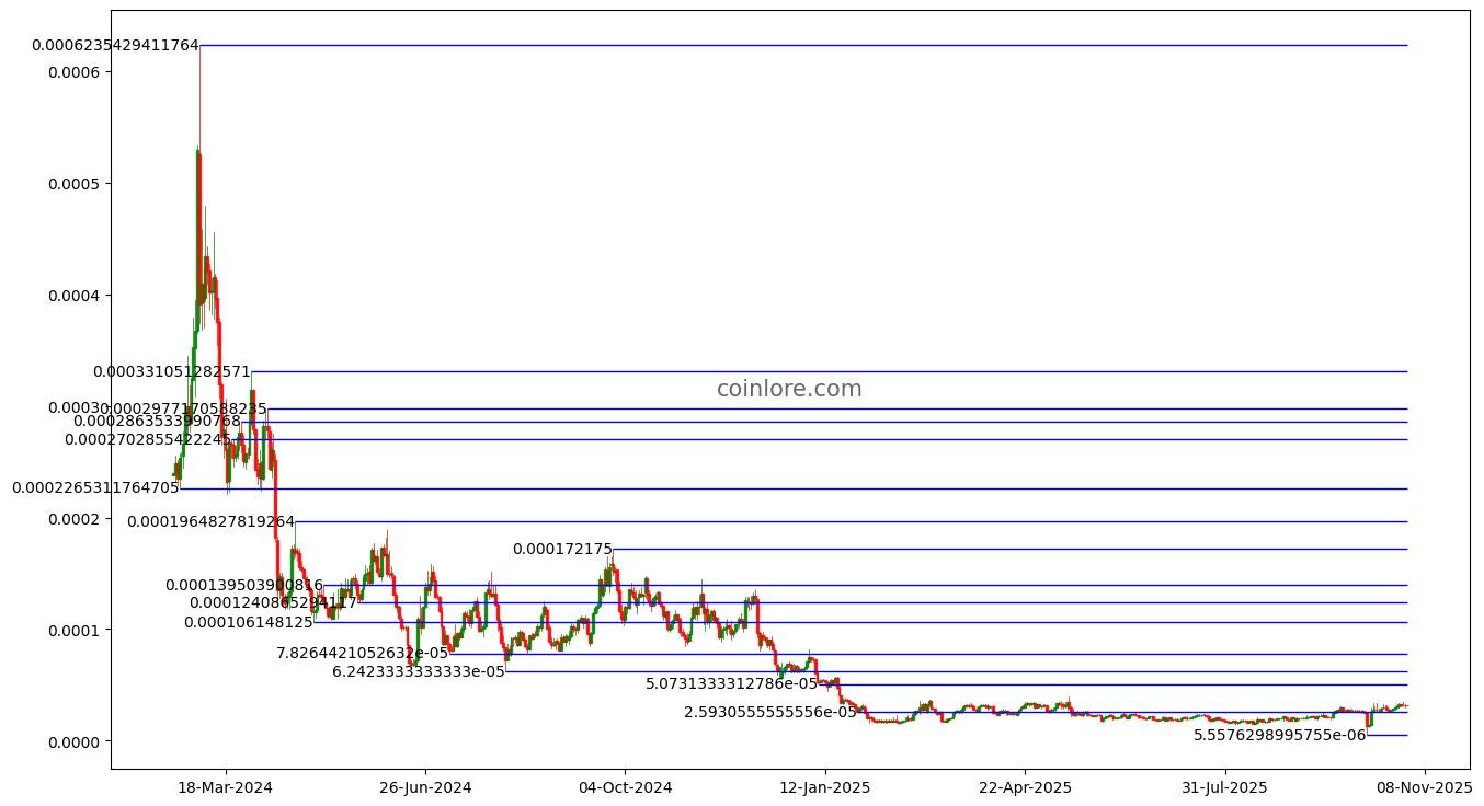 rats (Ordinals) Support- und Widerstandsniveaus