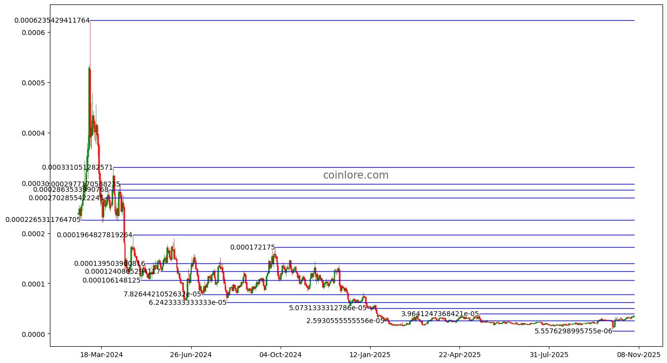 rats (Ordinals) Support and resistance levels