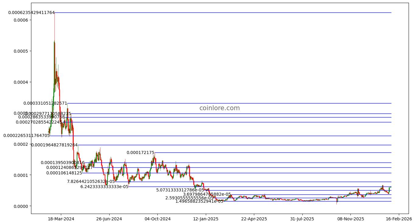 rats (Ordinals) уровни поддержки и сопротивления