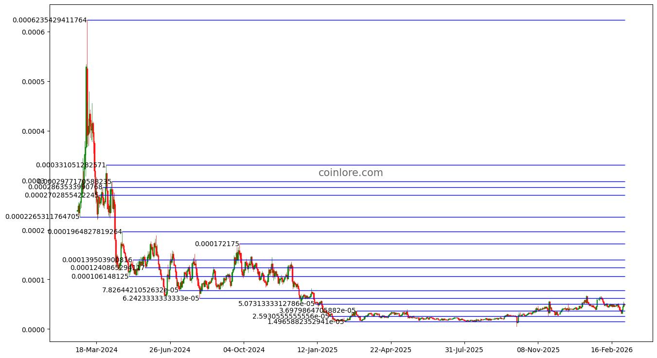rats (Ordinals) уровни поддержки и сопротивления
