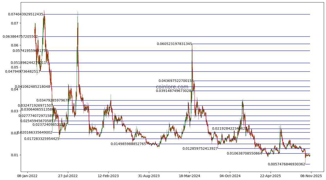 Ravencoin уровни поддержки и сопротивления
