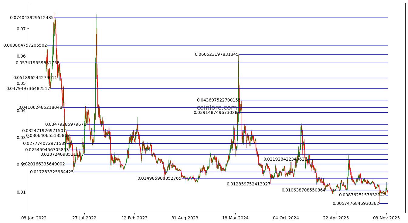 Ravencoin Support and resistance levels