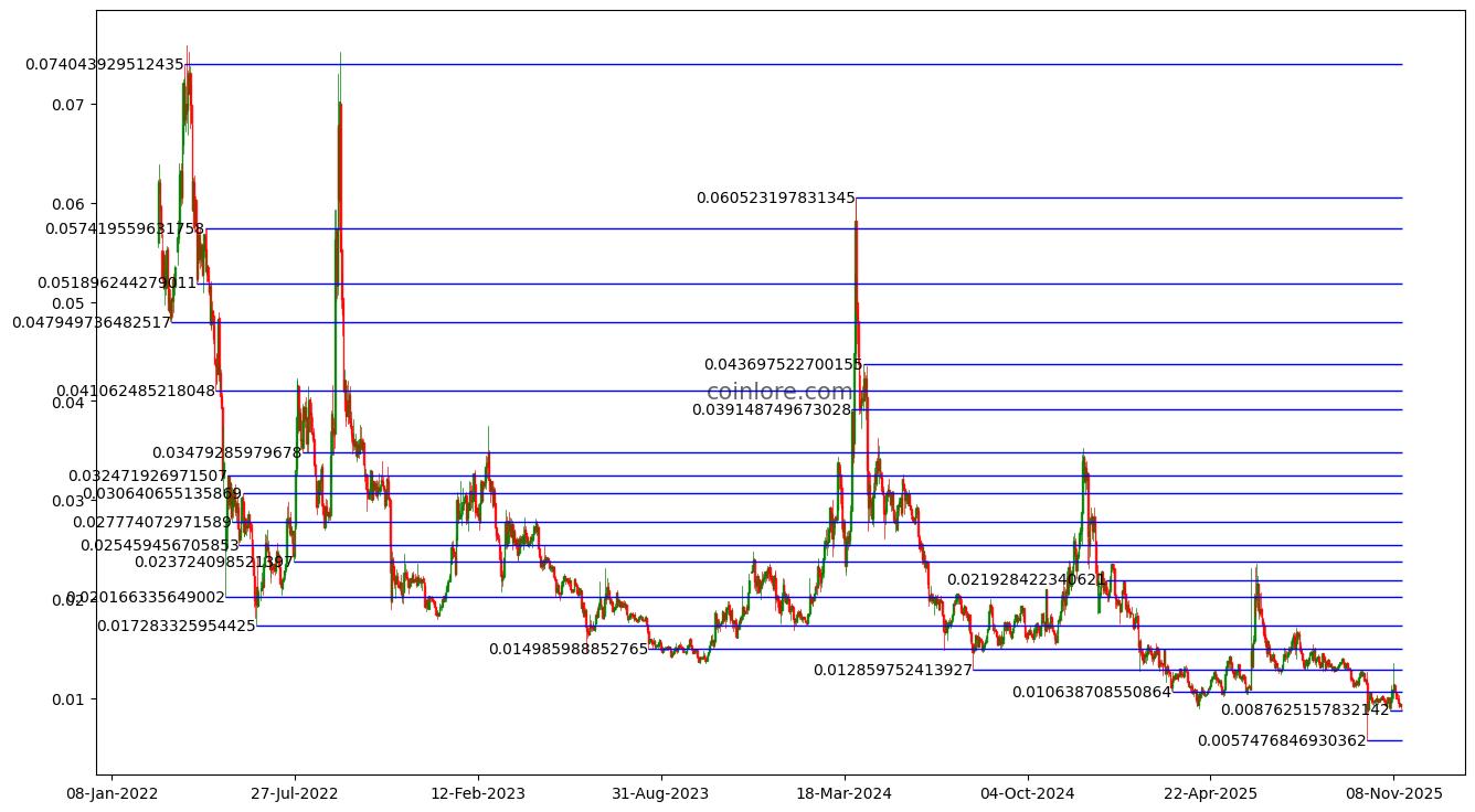 Ravencoin Support and resistance levels