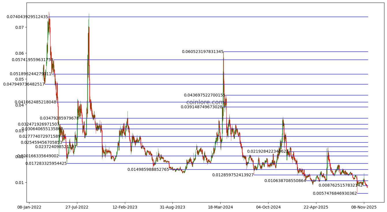 Ravencoin Support and resistance levels