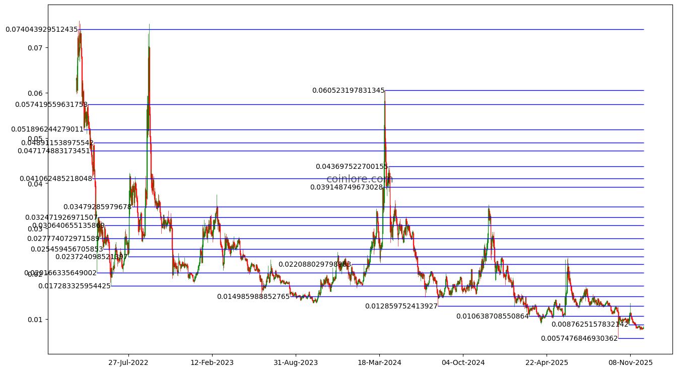 Ravencoin Support and resistance levels