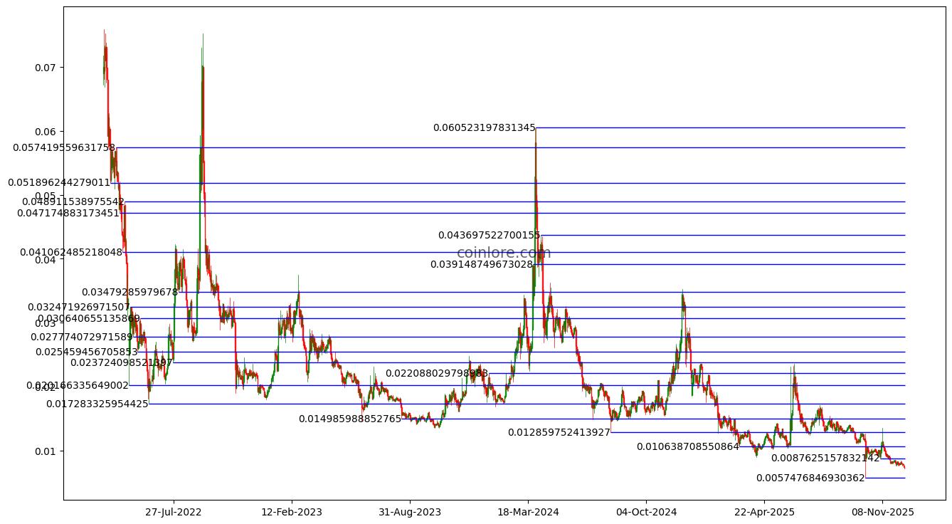 Ravencoin Destek ve Direnç Seviyeleri