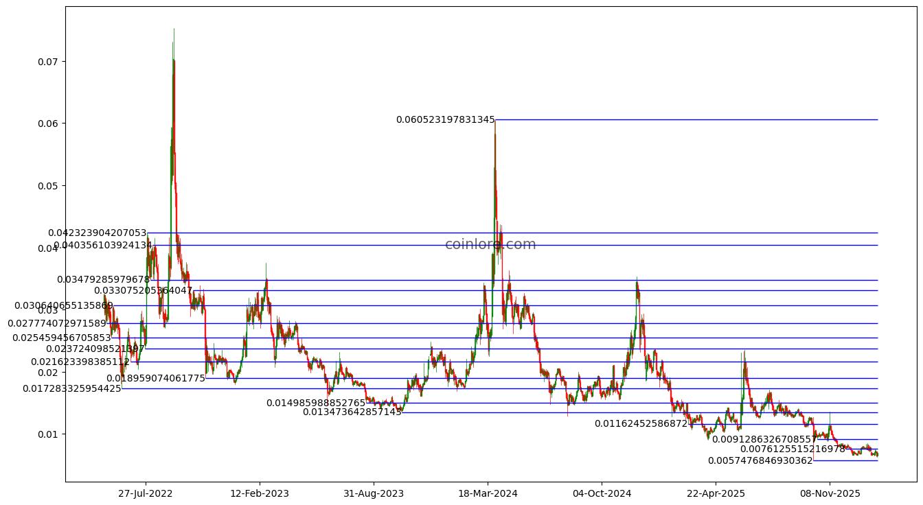 Ravencoin Destek ve Direnç Seviyeleri