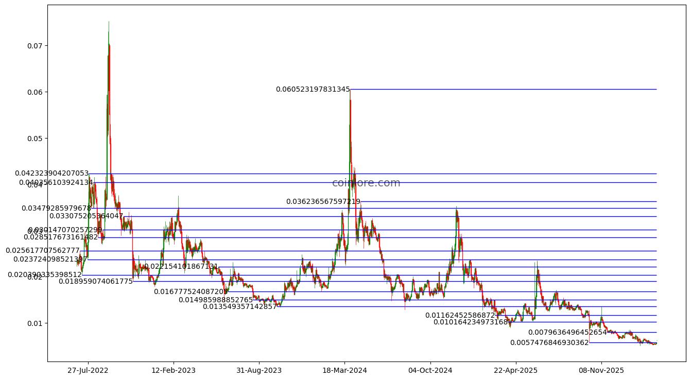 Ravencoin Destek ve Direnç Seviyeleri