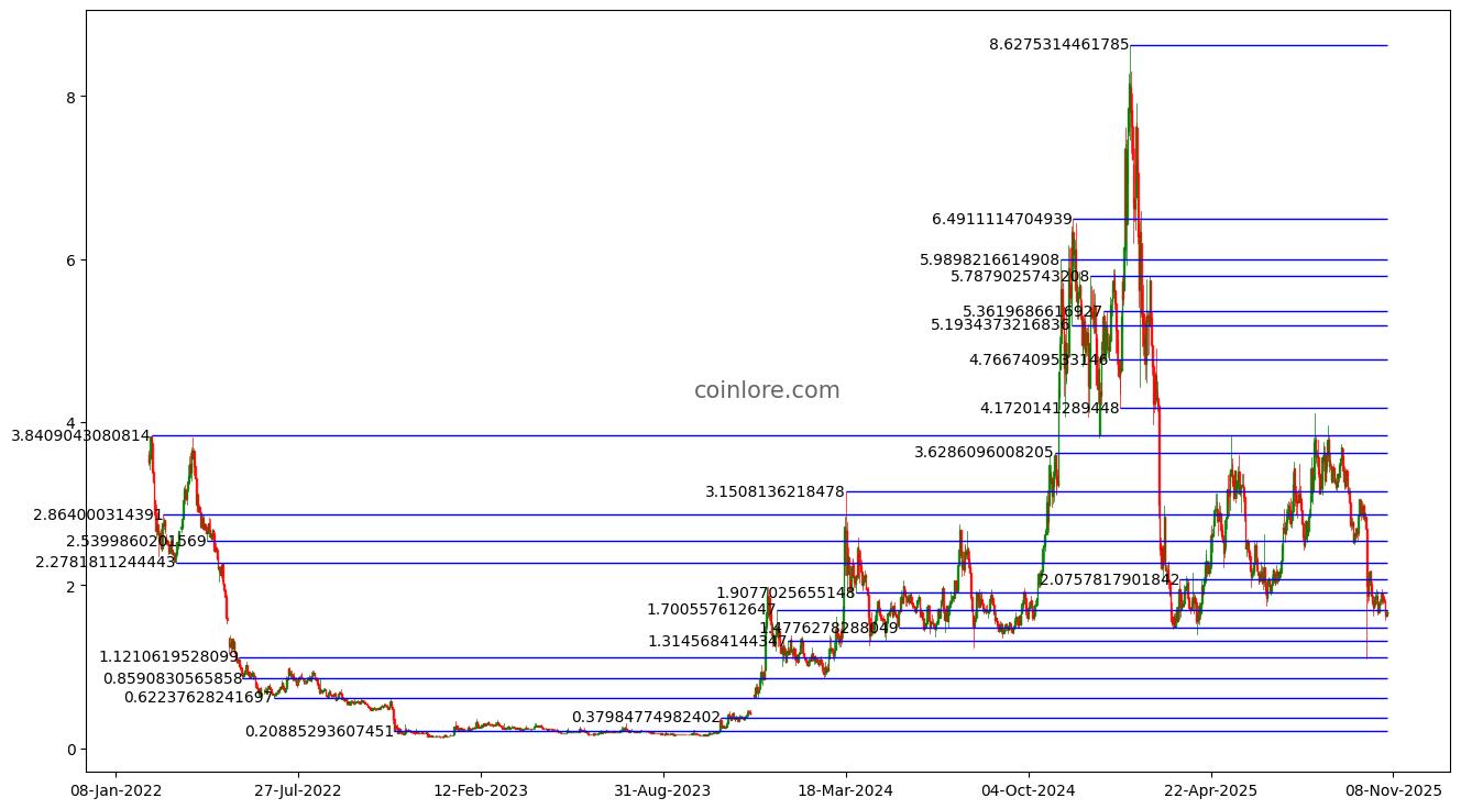 Raydium Support and resistance levels
