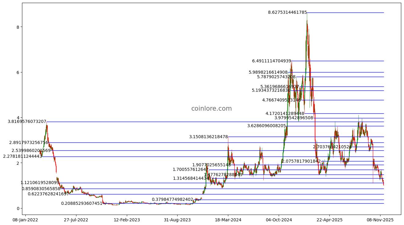 Raydium Support and resistance levels