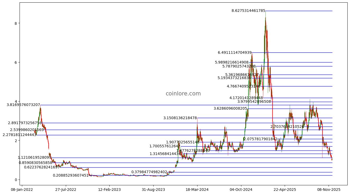 Raydium Support and resistance levels