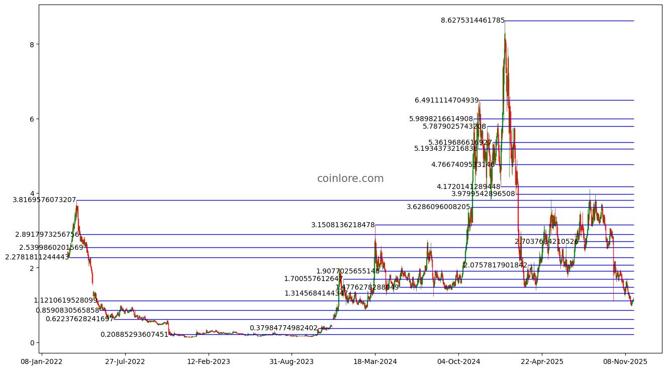 Raydium Support and resistance levels