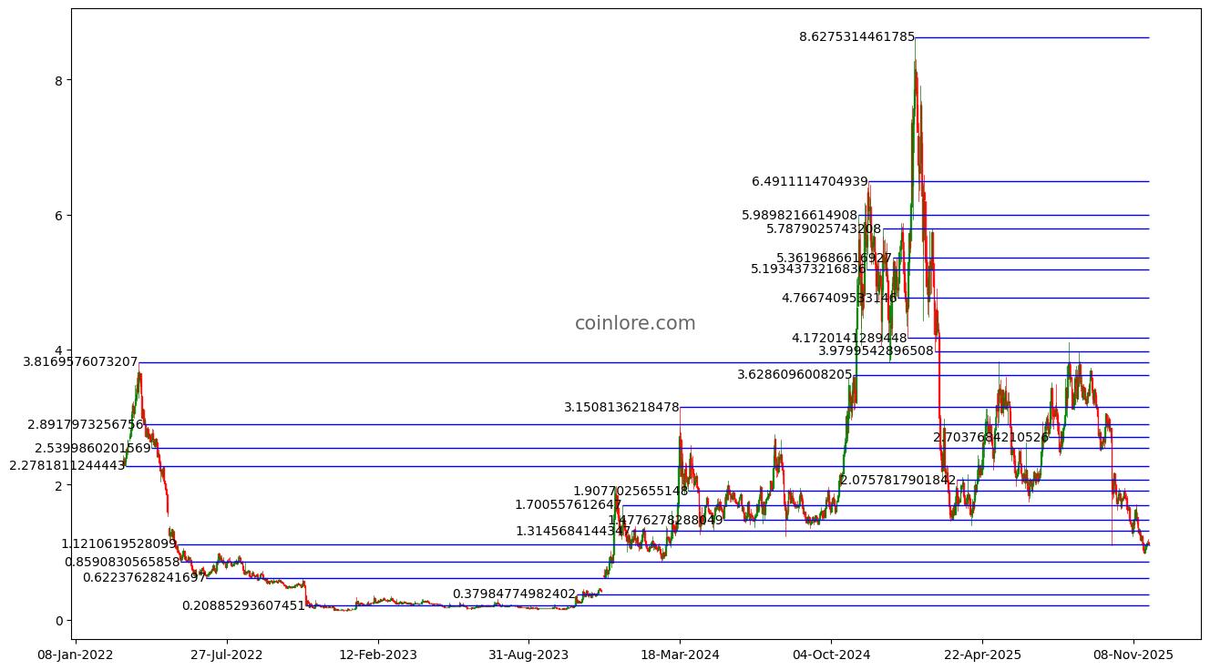 Raydium Destek ve Direnç Seviyeleri