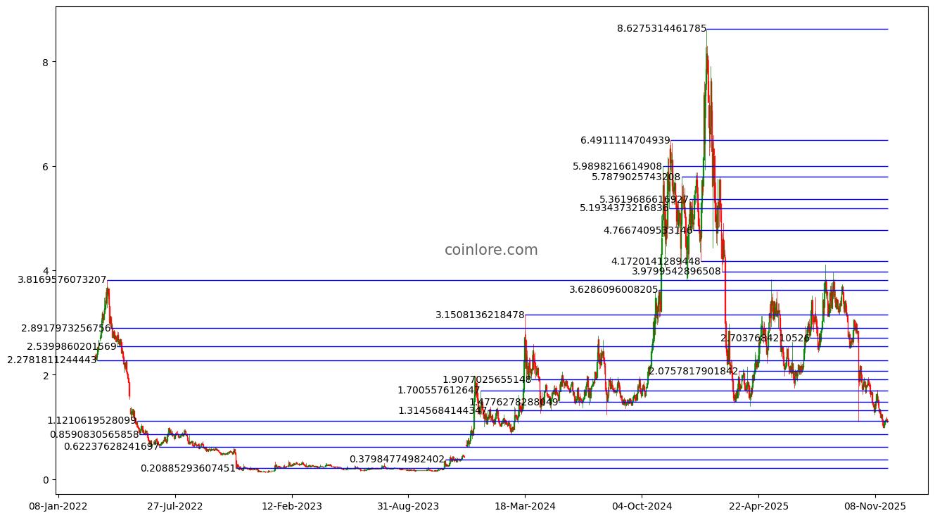 Raydium Support and resistance levels
