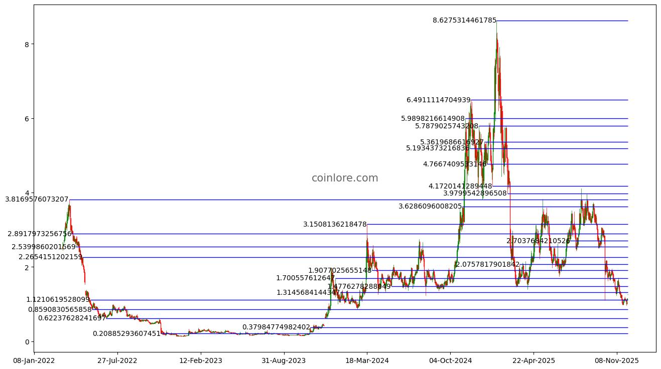 Raydium Support and resistance levels