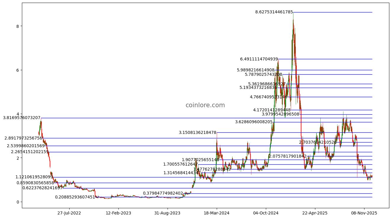 Raydium Support and resistance levels