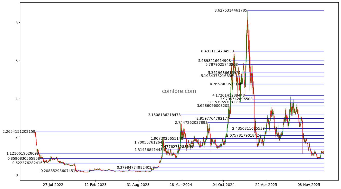 Niveles de soporte y de resistencia de Raydium