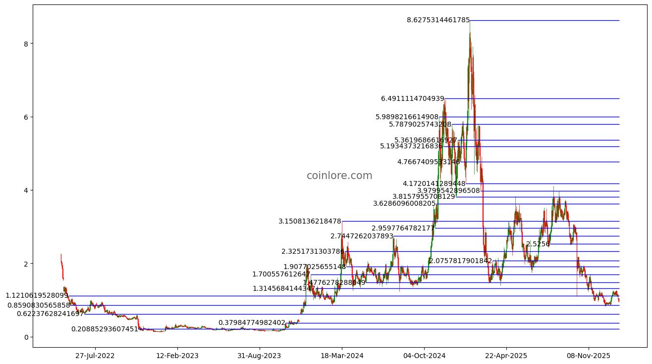 Raydium Destek ve Direnç Seviyeleri