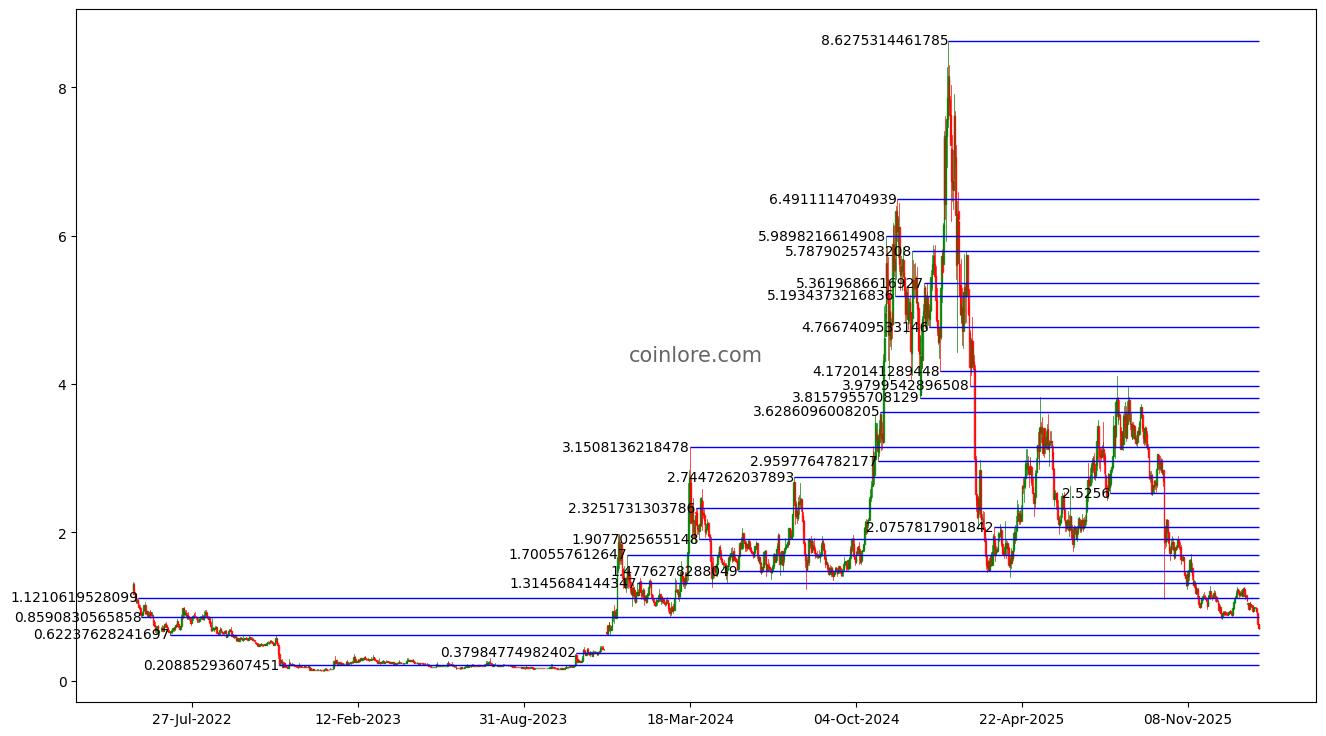 Niveles de soporte y de resistencia de Raydium