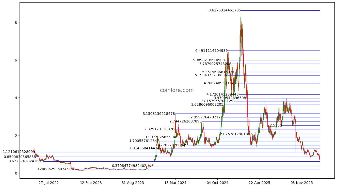 Raydium уровни поддержки и сопротивления