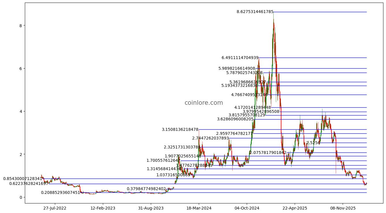 Raydium Destek ve Direnç Seviyeleri