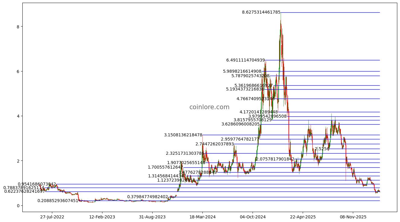 Niveles de soporte y de resistencia de Raydium