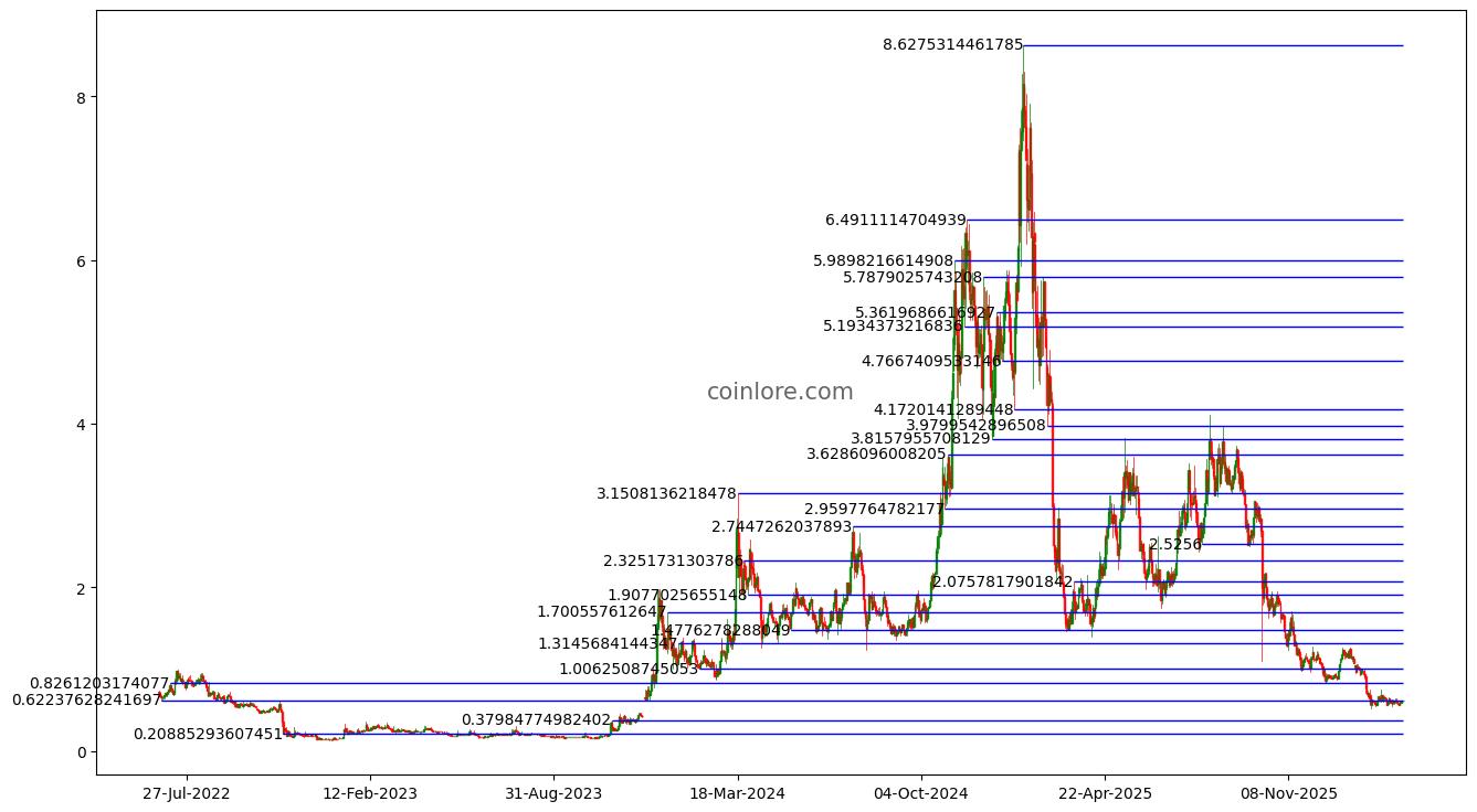 Raydium Destek ve Direnç Seviyeleri