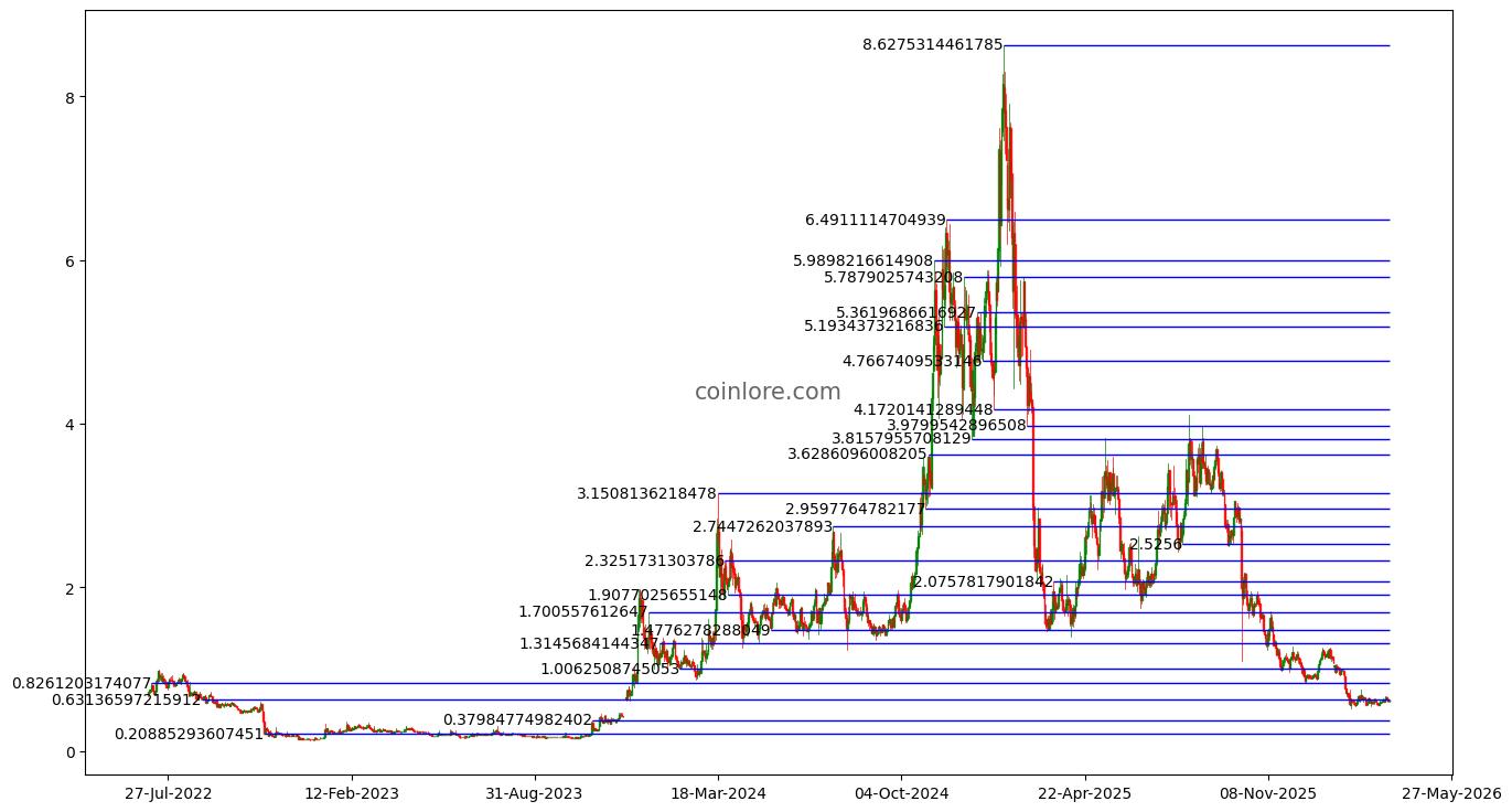 Raydium уровни поддержки и сопротивления
