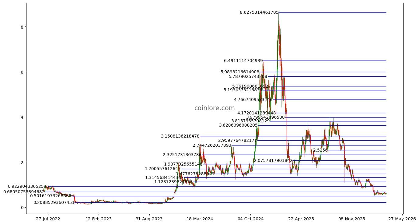 Niveles de soporte y de resistencia de Raydium
