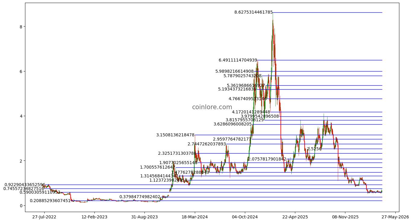 Raydium Destek ve Direnç Seviyeleri