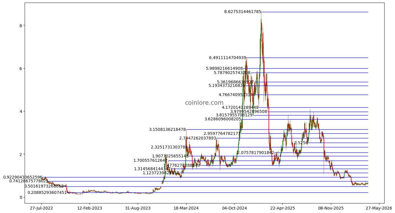 Raydium Destek ve Direnç Seviyeleri