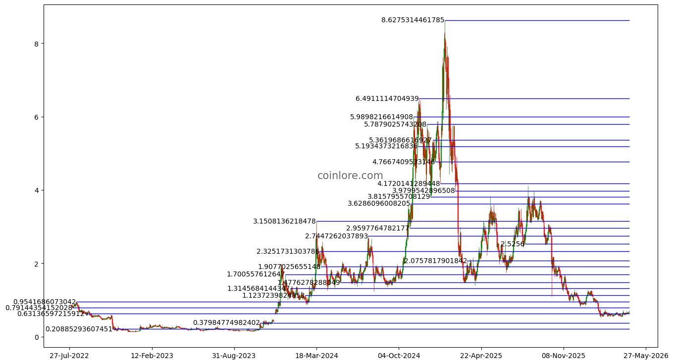 Raydium Destek ve Direnç Seviyeleri