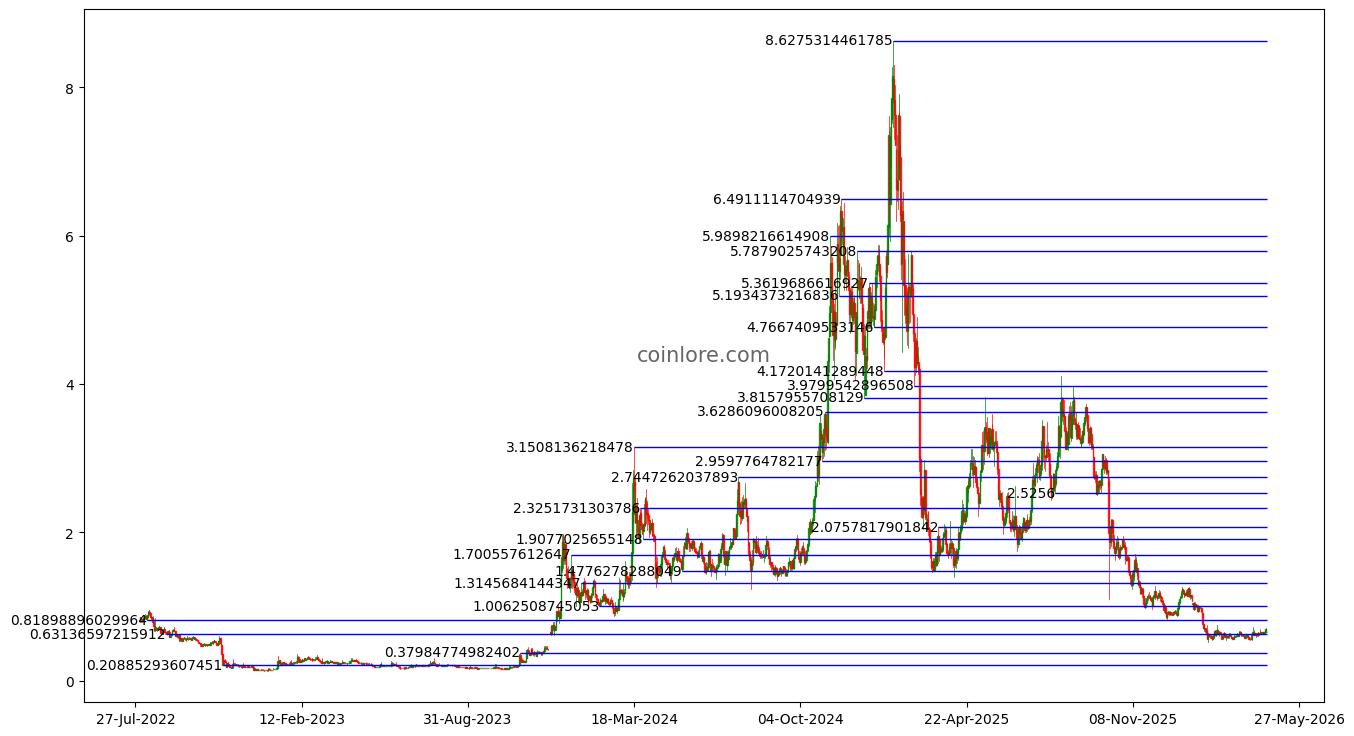 Raydium уровни поддержки и сопротивления