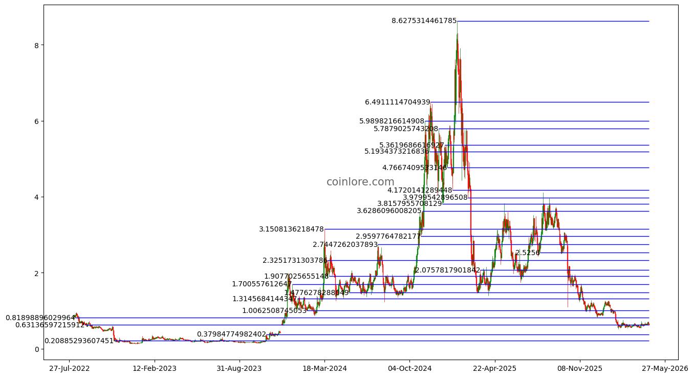 Raydium Destek ve Direnç Seviyeleri