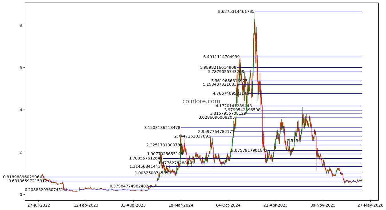 Niveles de soporte y de resistencia de Raydium