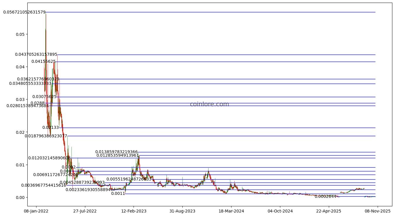 Niveles de soporte y de resistencia de Raze Network