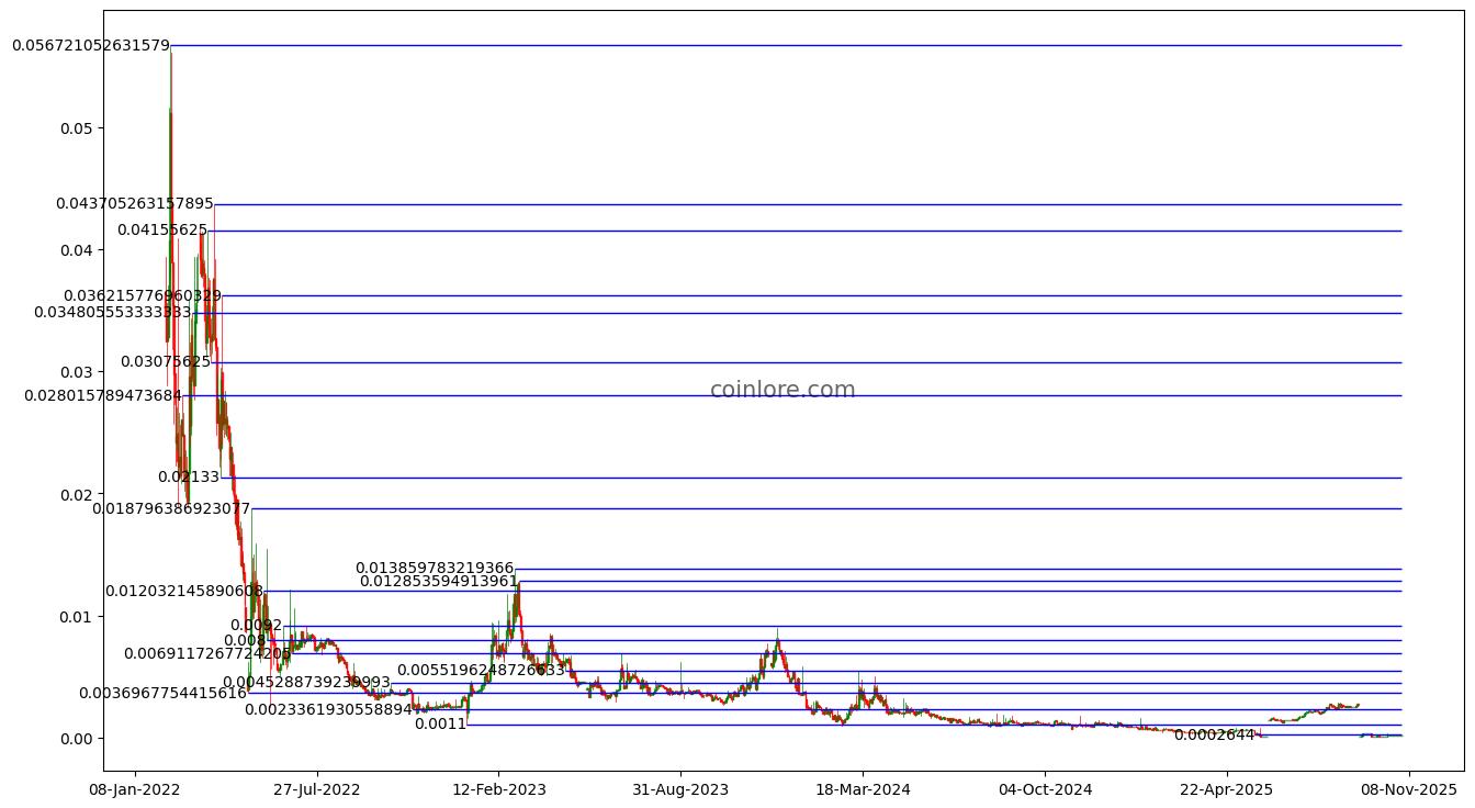 Raze Network Support- und Widerstandsniveaus