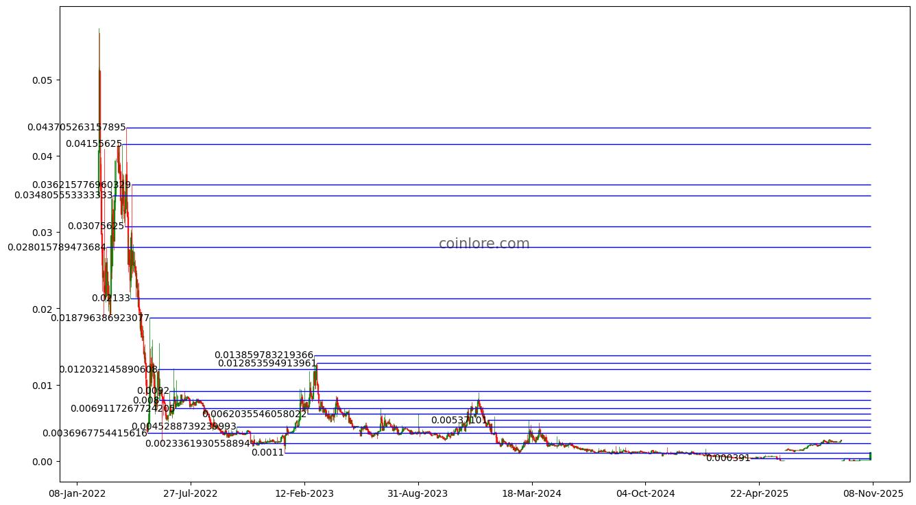 Raze Network Support and resistance levels