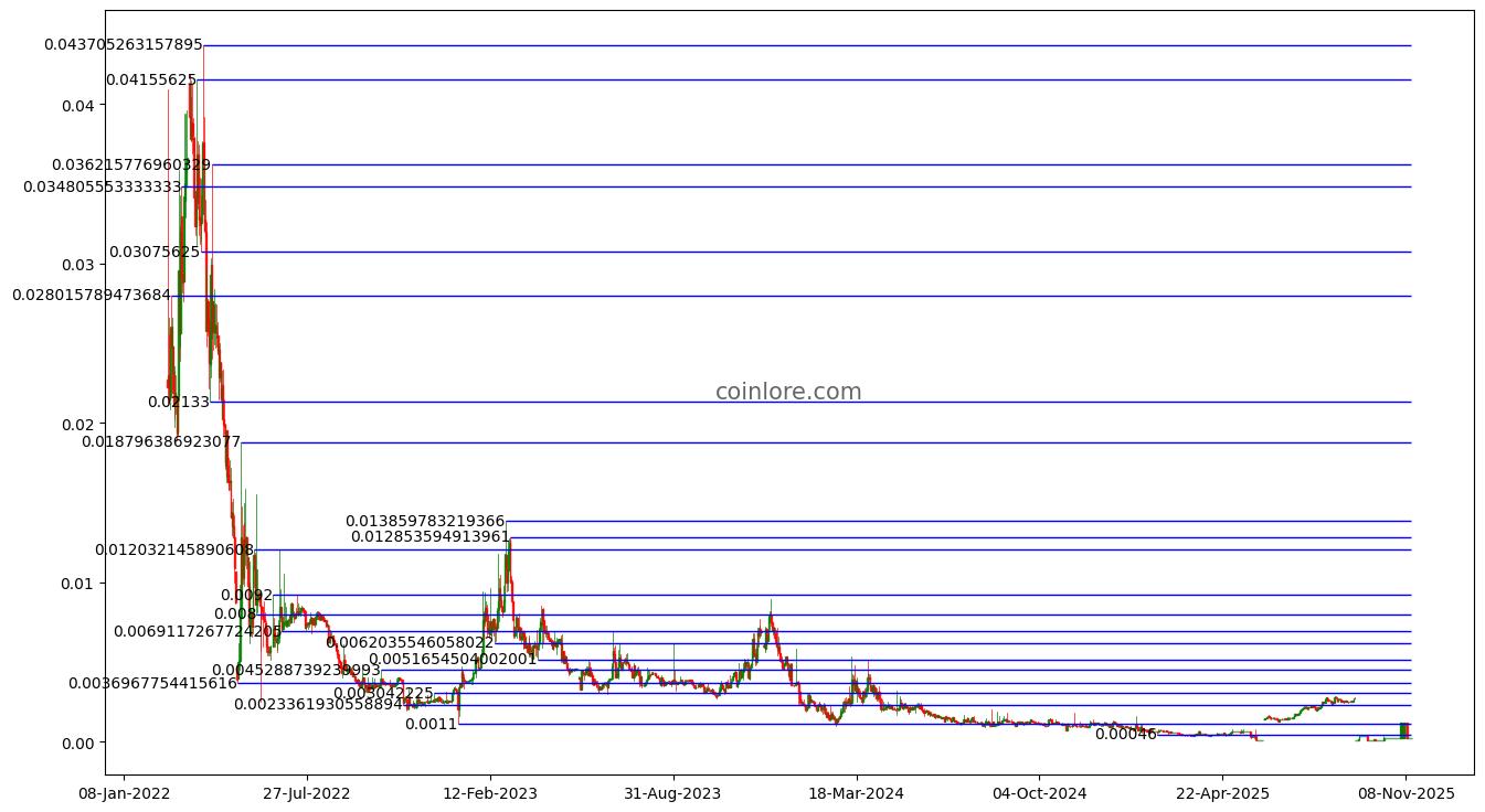 Raze Network Support and resistance levels
