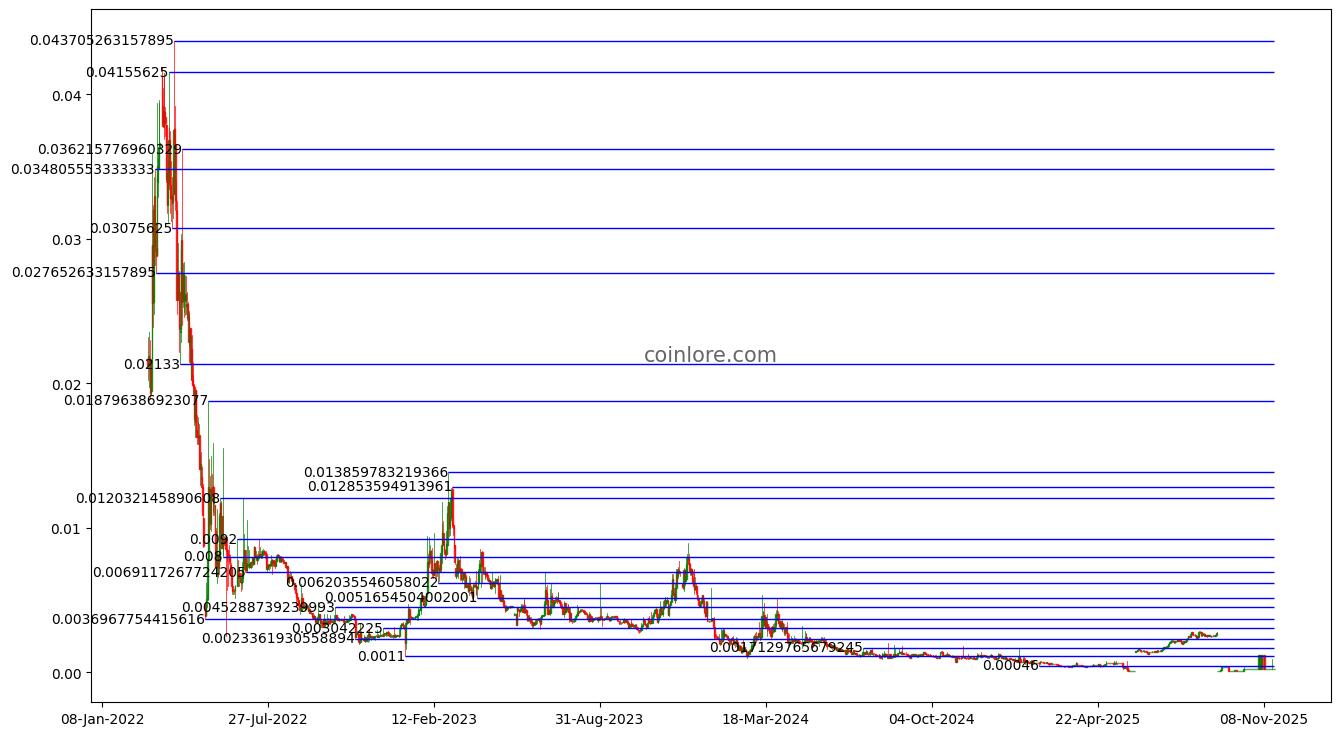 Raze Network Support and resistance levels