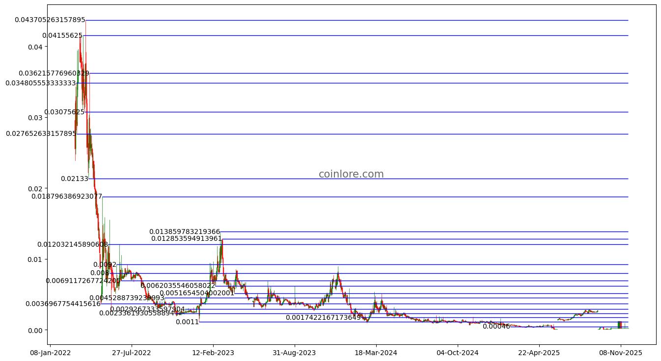 Raze Network уровни поддержки и сопротивления