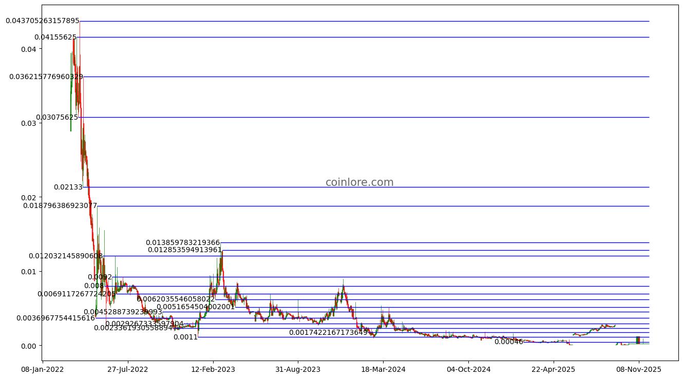 Raze Network Support and resistance levels