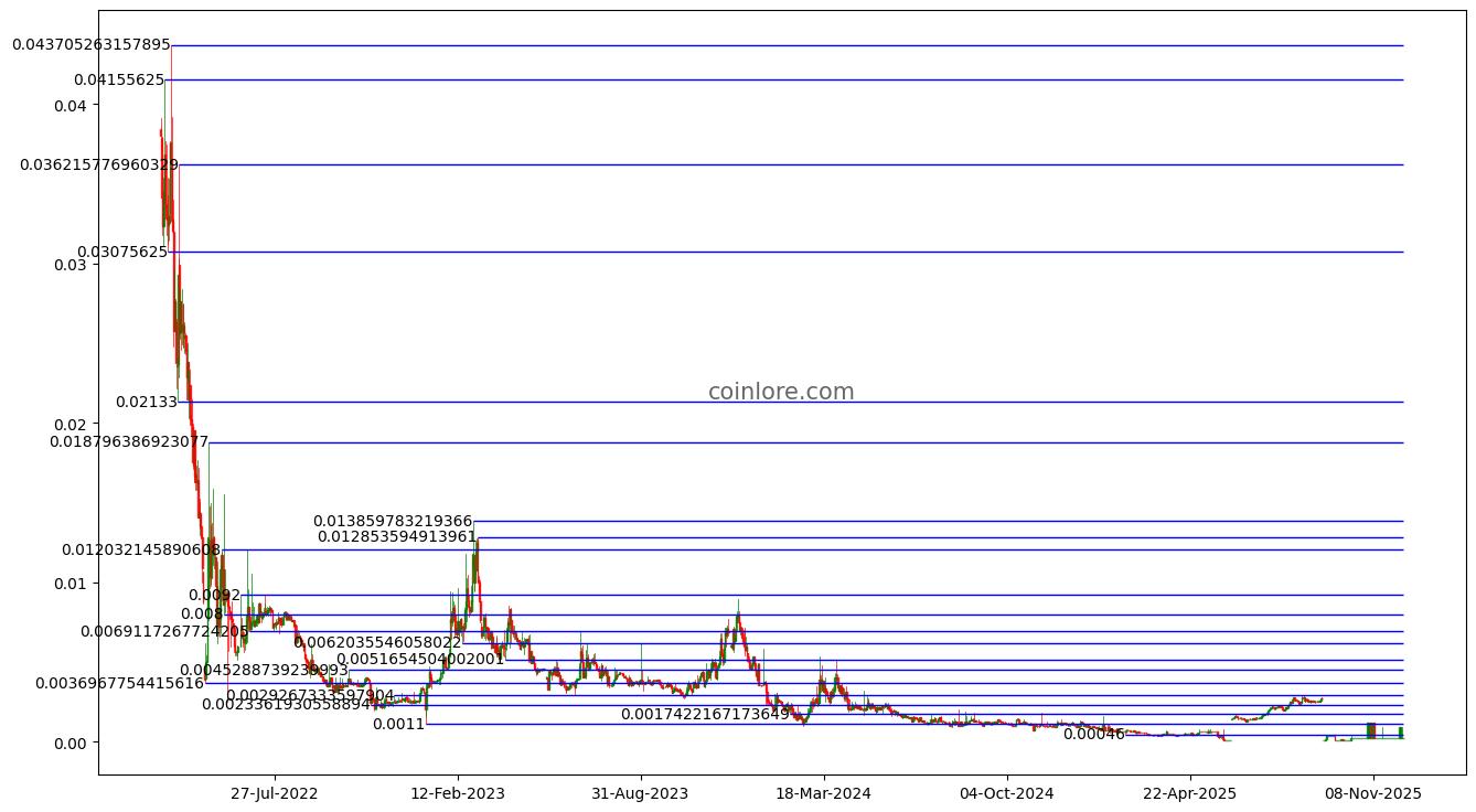 Raze Network уровни поддержки и сопротивления