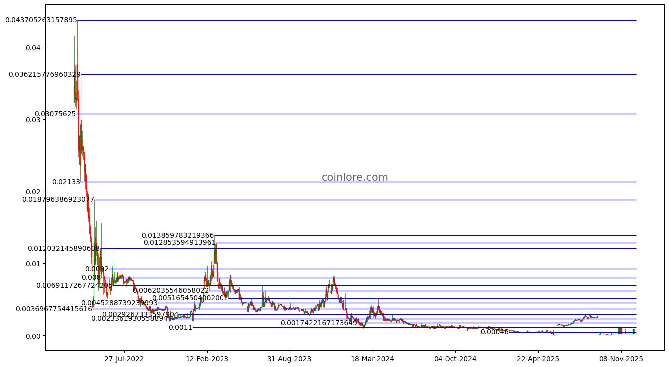 Niveles de soporte y de resistencia de Raze Network