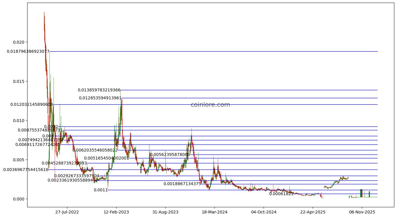 Raze Network уровни поддержки и сопротивления