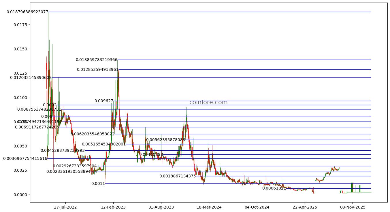 Raze Network уровни поддержки и сопротивления