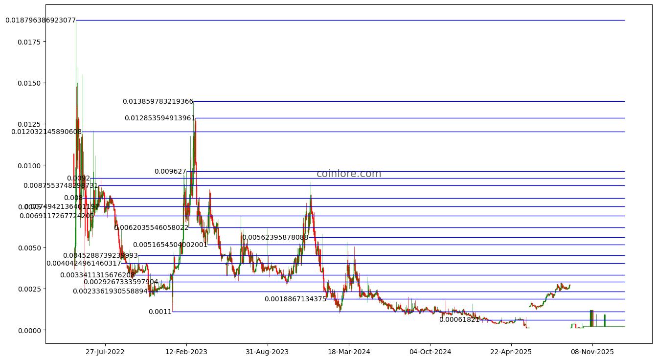 Niveles de soporte y de resistencia de Raze Network