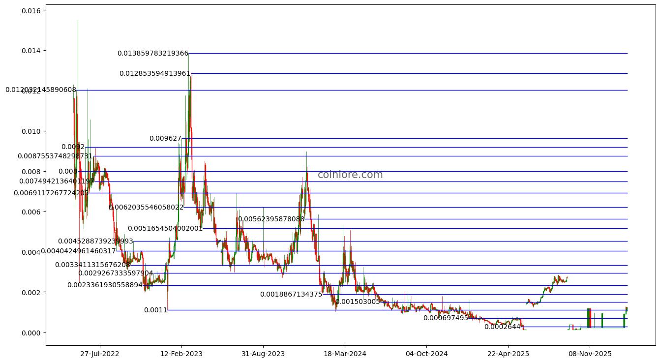 Raze Network уровни поддержки и сопротивления